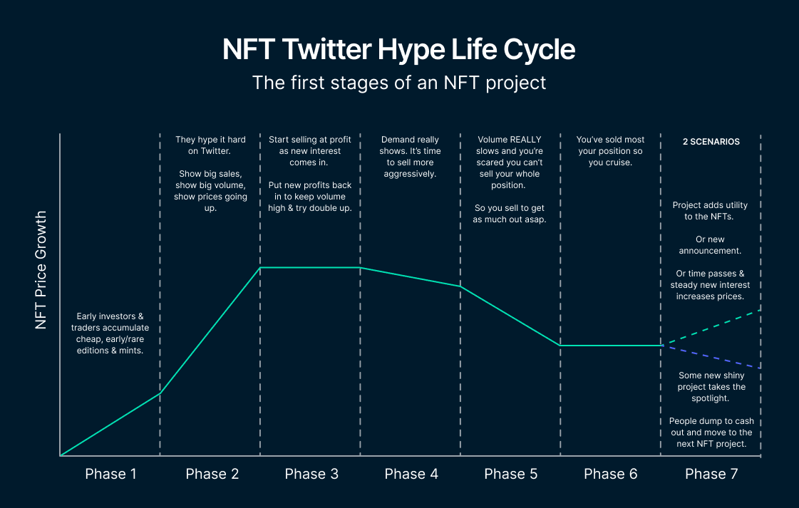 Analyzing various NFT Investment Strategies