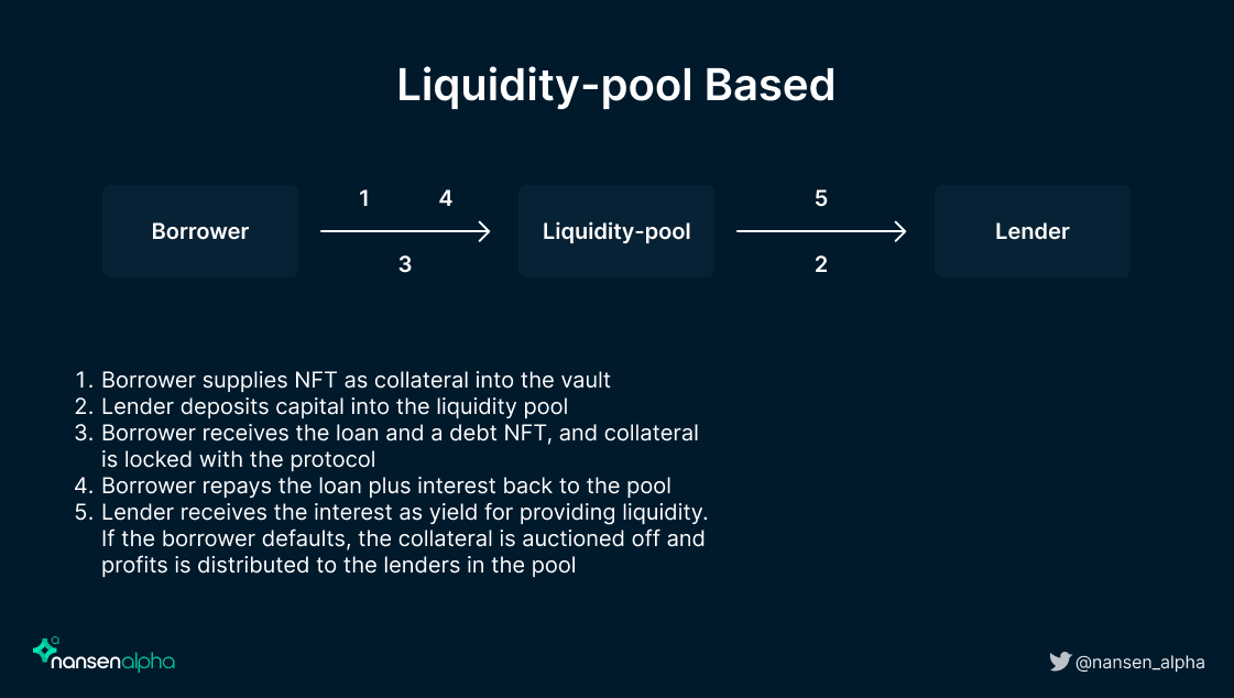 Breaking down the NFT Lending Landscape: Peer-to-Peer Lending or ...