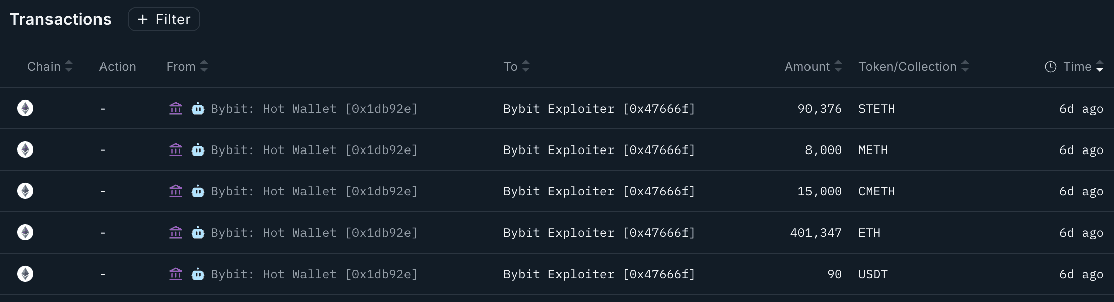 ByBit Hack: What happened and where are the funds going